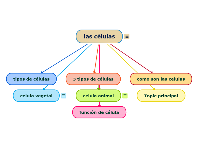 las células - Mind Map